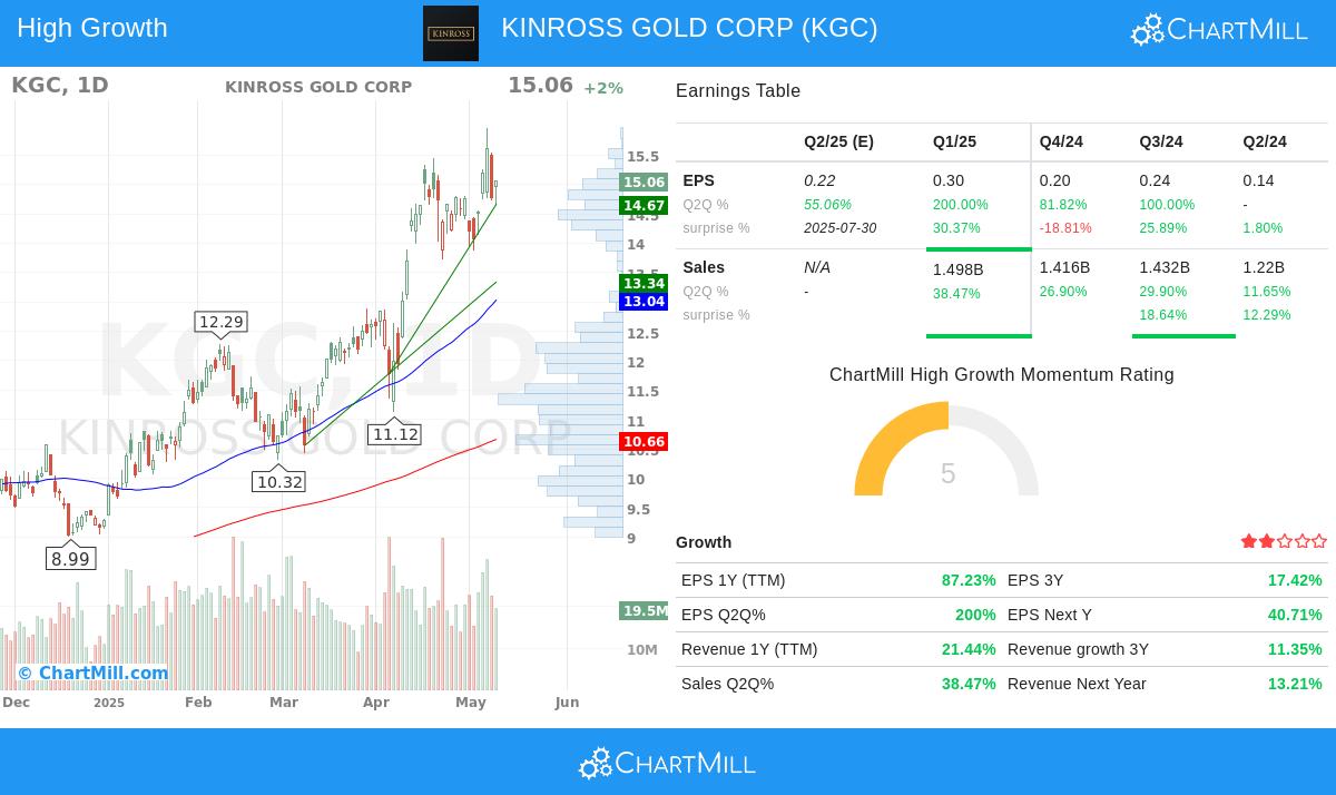 KINROSS GOLD CORP (NYSE:KGC) – A Strong Contender in High Growth and Momentum | ChartMill.com