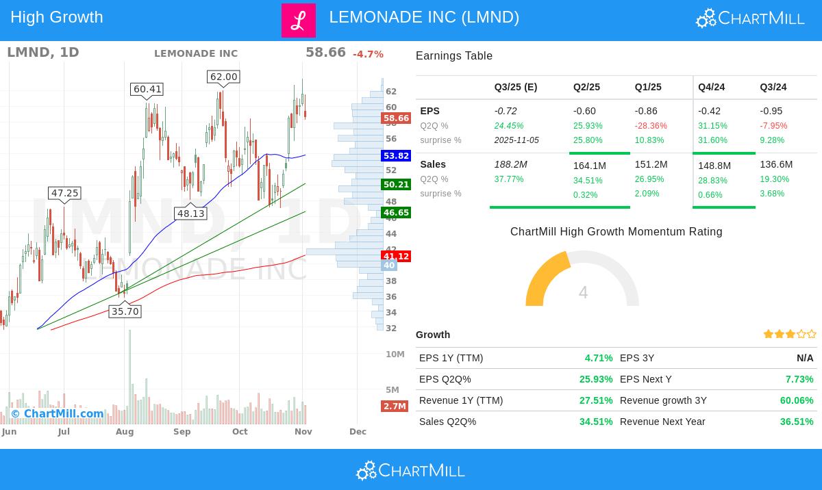 Lemonade Inc (NYSE:LMND) Meets Mark Minervini's Trend Template with ...