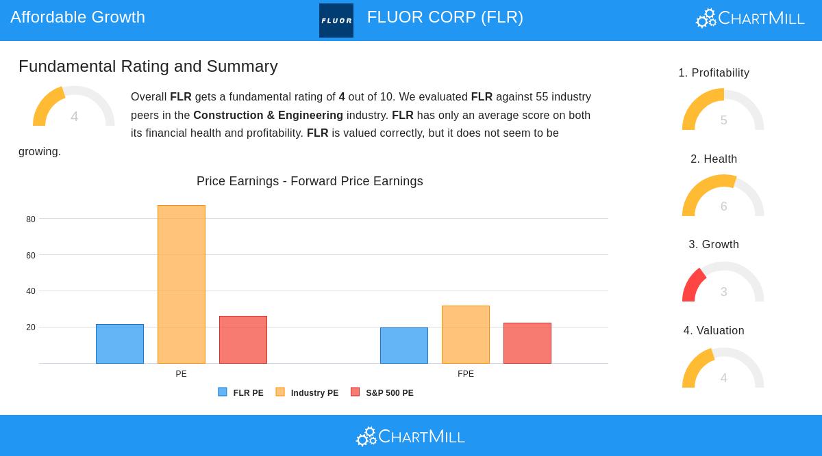 Fluor Corp (NYSE:FLR) Meets Peter Lynch's GARP Investment Criteria ...