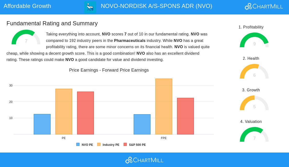 Novo Nordisk A/S-Spons ADR (NYSE:NVO) Embodies Affordable Growth ...
