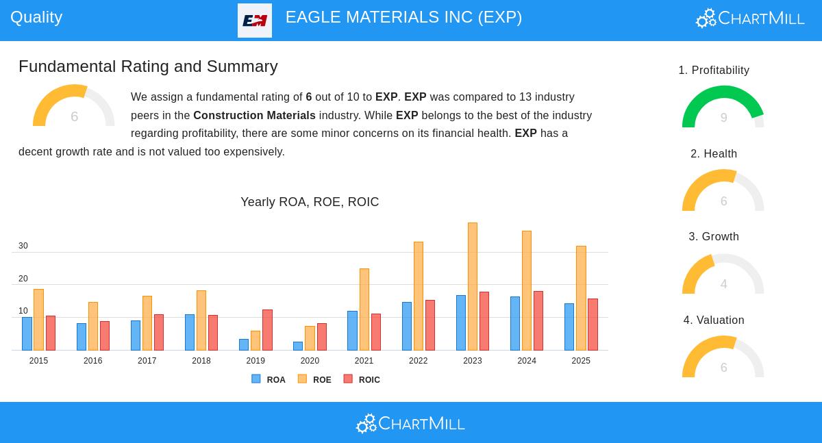 Eagle Materials Inc (NYSE:EXP) Identified as a Quality Investment by Caviar Cruise Screen ...