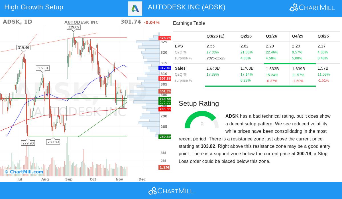 AUTODESK INC (NASDAQ:ADSK): A Growth Stock Poised for a Technical ...