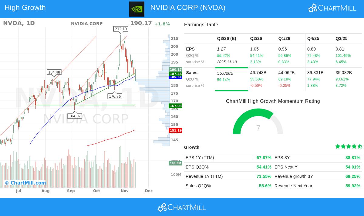 NVIDIA CORP (NASDAQ:NVDA) Aligns with Minervini Trend Template, Showing ...