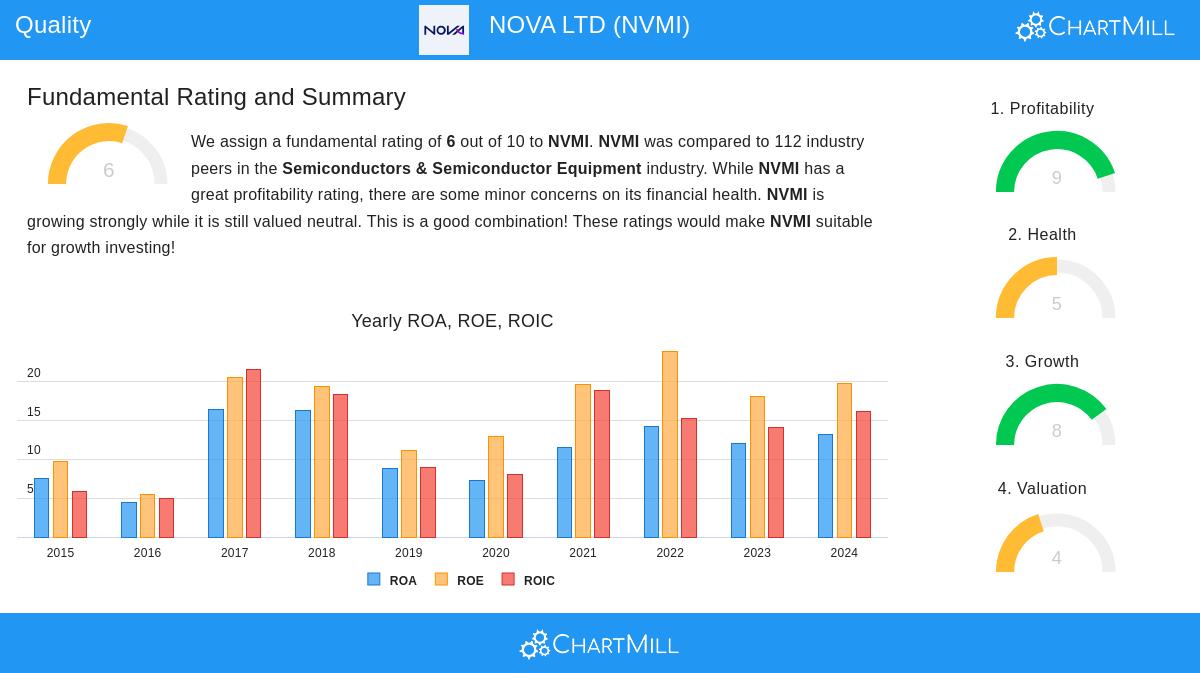 NOVA LTD (NASDAQ:NVMI) Passes the Caviar Cruise Quality Investment Screen | ChartMill.com
