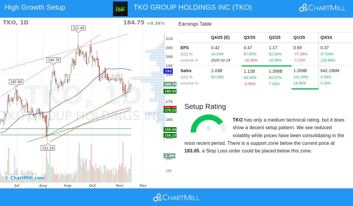 TKO GROUP HOLDINGS INC (NYSE:TKO) Presents a Compelling Growth and ...