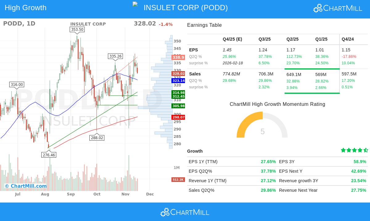 Insulet Corp (PODD) Shows Strong Technical and Fundamental Momentum | ChartMill.com