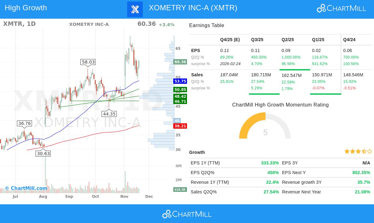 Xometry Inc-A (NASDAQ:XMTR) Shows Strong Technical and Fundamental ...