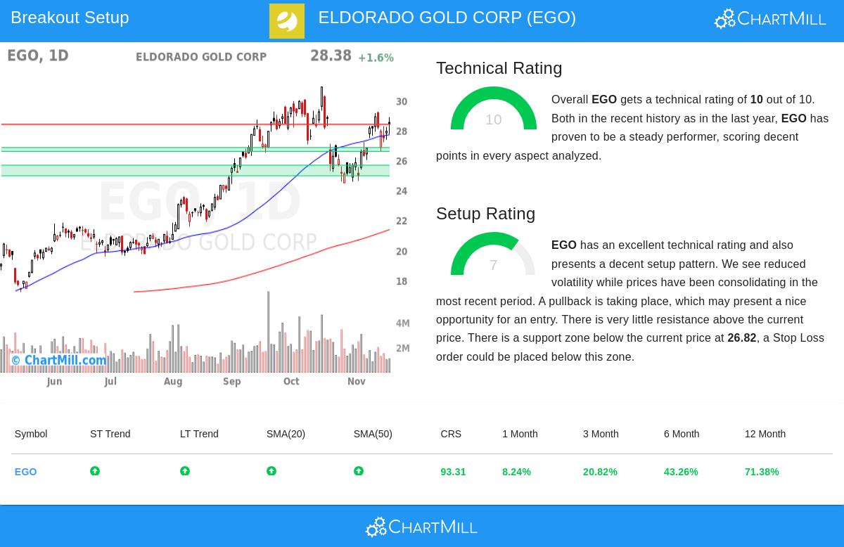 ELDORADO GOLD CORP (NYSE:EGO) Shows Strong Technicals and Positive ...