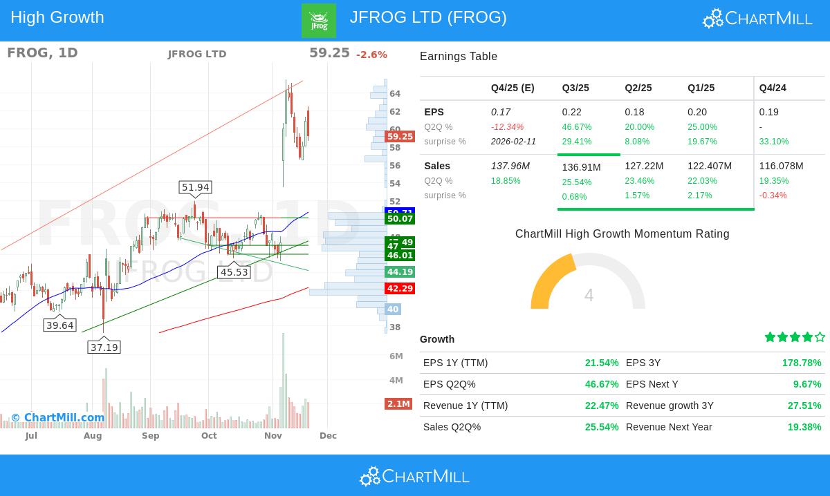 JFROG LTD (NASDAQ:FROG) Shows High-Growth Momentum and Technical ...