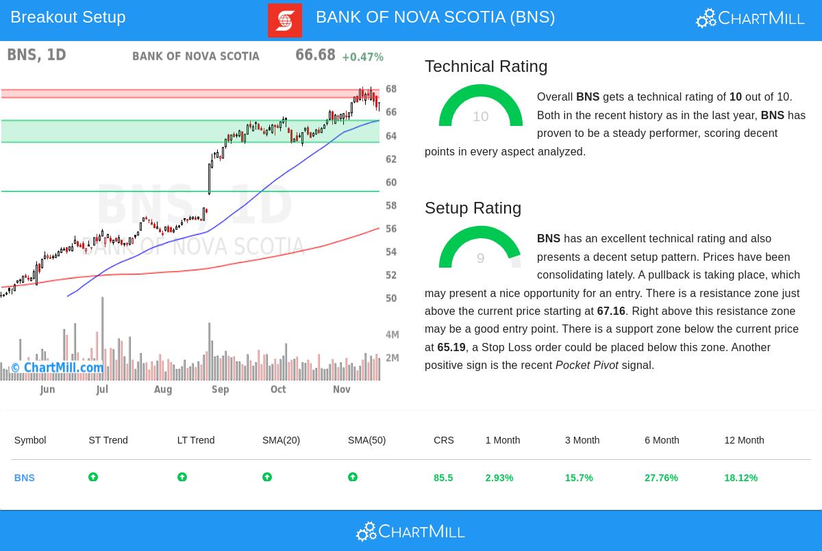 BANK OF NOVA SCOTIA (NYSE:BNS) Shows Strong Technicals and High Setup ...