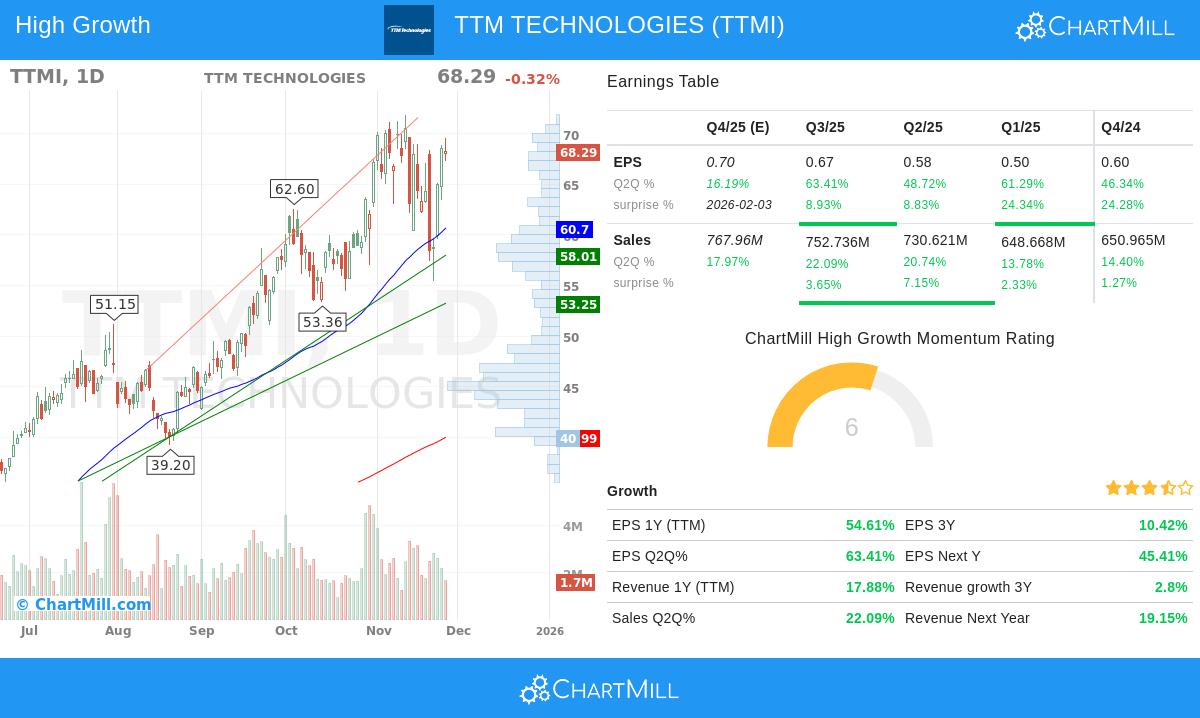 TTM TECHNOLOGIES (NASDAQ:TTMI) Shows Strong Technical and Fundamental ...