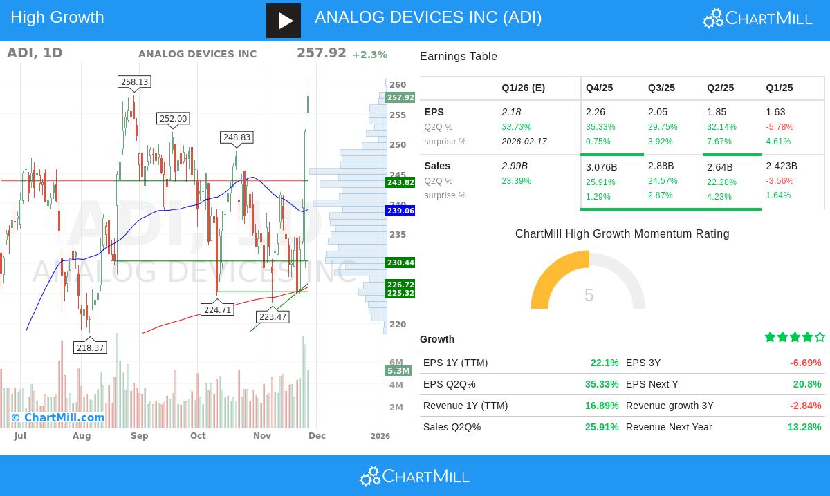 ANALOG DEVICES INC (NASDAQ:ADI) Combines Minervini's Trend Template ...