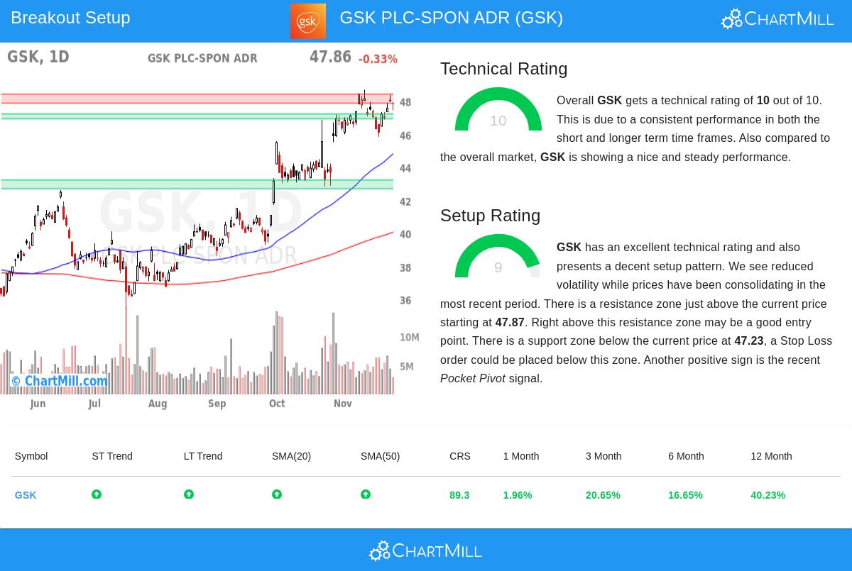 GSK PLC-SPON ADR (NYSE:GSK) Presents a High-Probability Technical ...