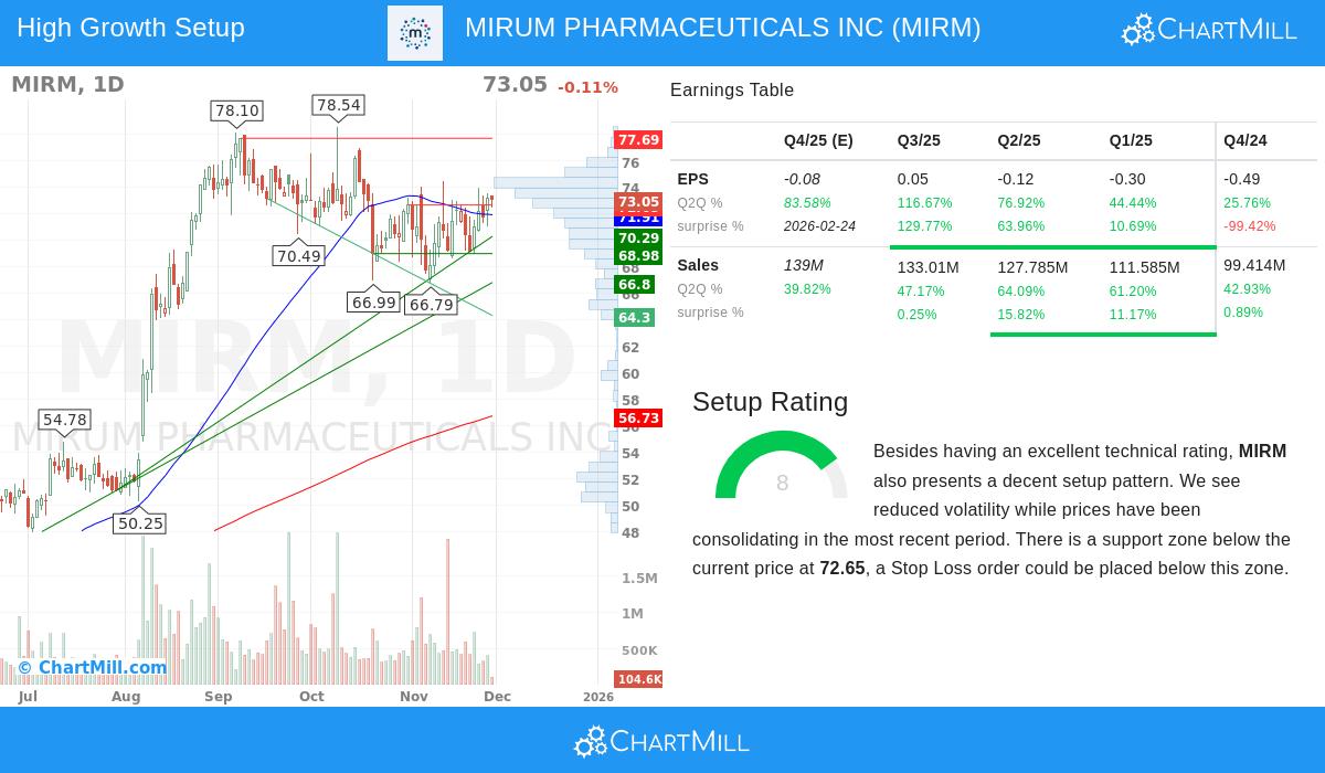 MIRUM PHARMACEUTICALS INC (NASDAQ:MIRM) Shows Strong Growth Momentum ...