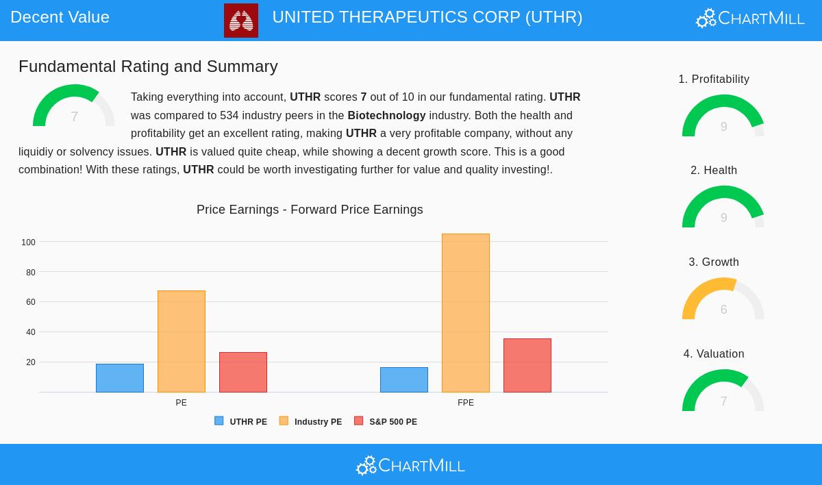 United Therapeutics Corp (NASDAQ:UTHR): A Value Investing Case Study ...
