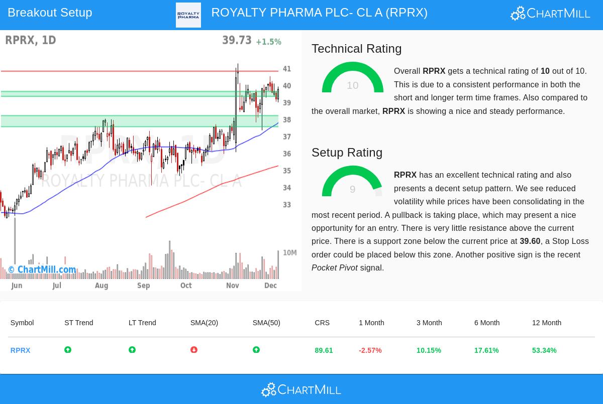 Royalty Pharma PLC-CL A (NASDAQ:RPRX) Shows Strong Technical Setup for ...