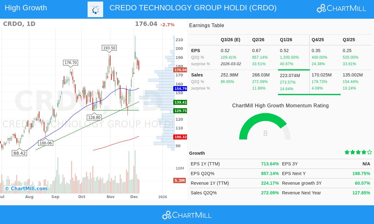 Credo Technology Group Holding Ltd (NASDAQ:CRDO) Fits a Classic High ...