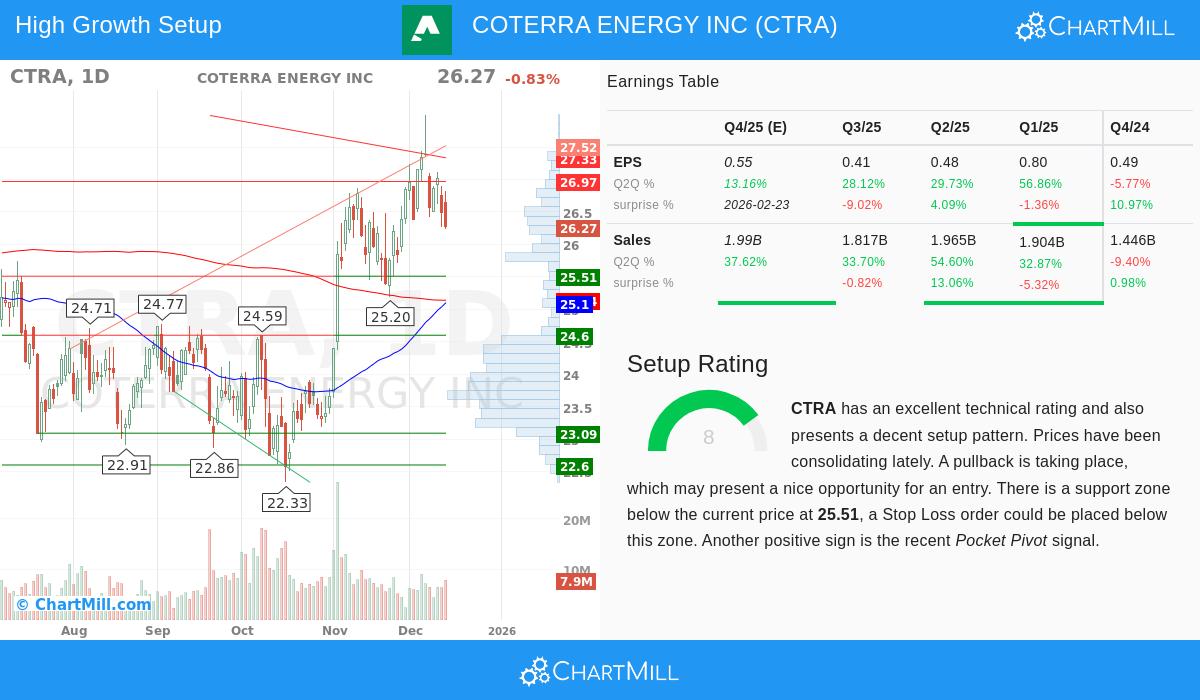 COTERRA ENERGY INC (NYSE:CTRA) Presents a Compelling Mix of Strong ...