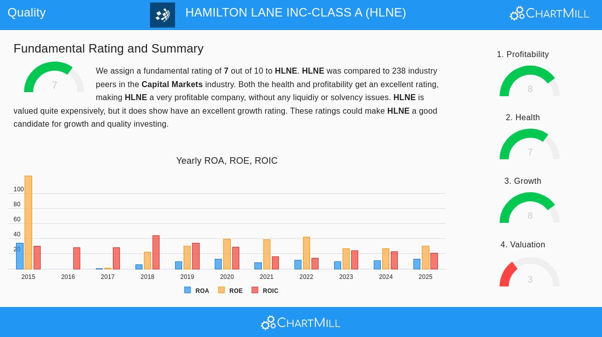 Hamilton Lane Inc-Class A (NASDAQ:HLNE) Passes Key Quality Investing ...