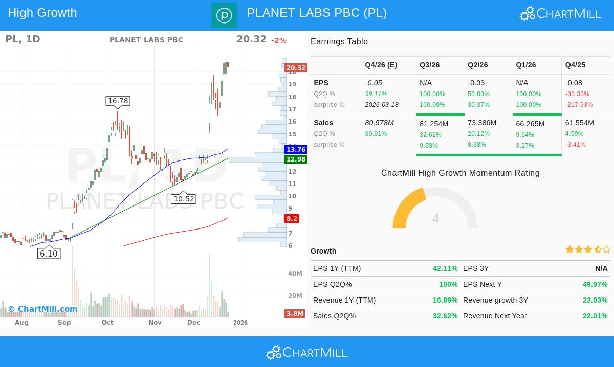 Planet Labs PBC (NYSE:PL) Combines Minervini Trend Template with High ...