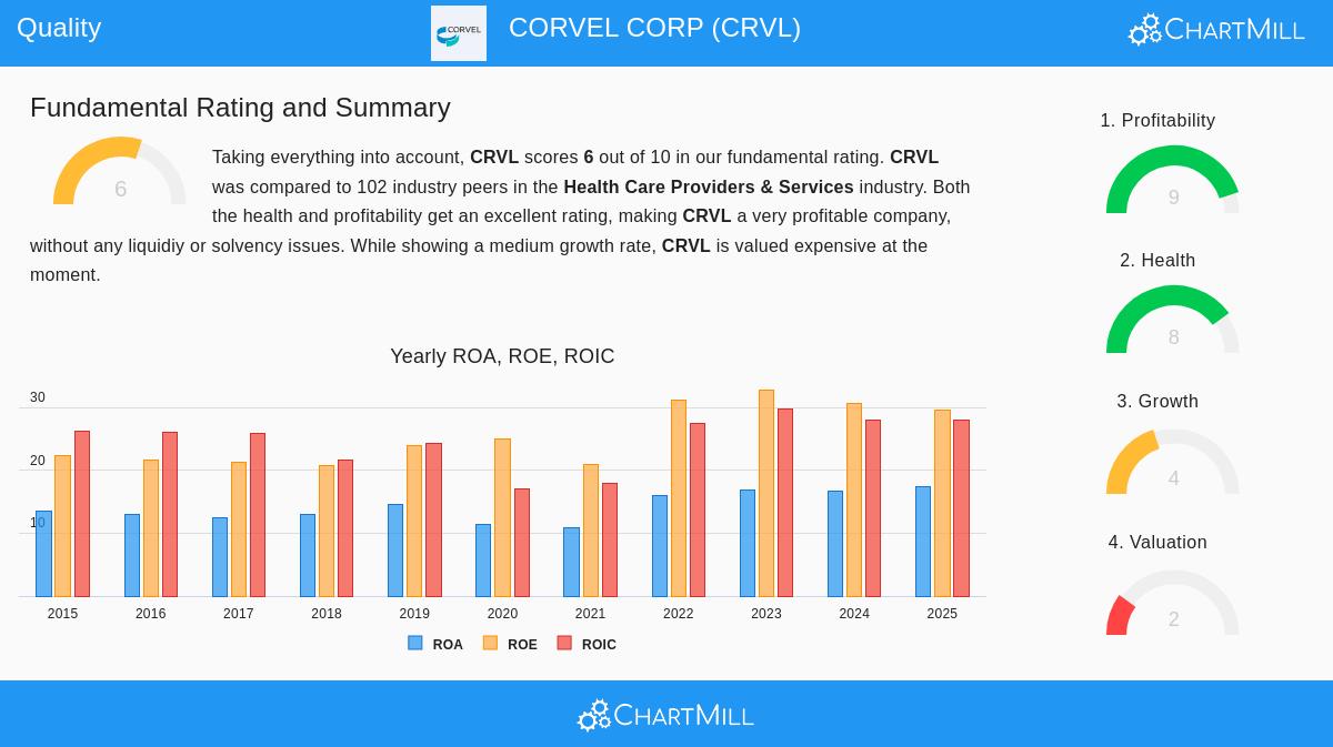 CorVel Corp (NASDAQ:CRVL) Stands Out as a Quality Investment Candidate ...