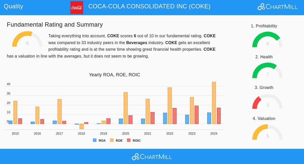 Coca-Cola Consolidated Inc. (NASDAQ:COKE) Passes the Quality Investing ...