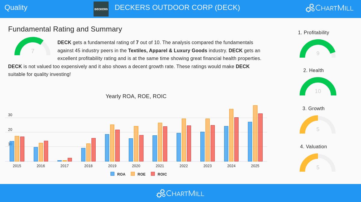 Deckers Outdoor Corp (NYSE:DECK) Identified as a Top Quality Stock by ...