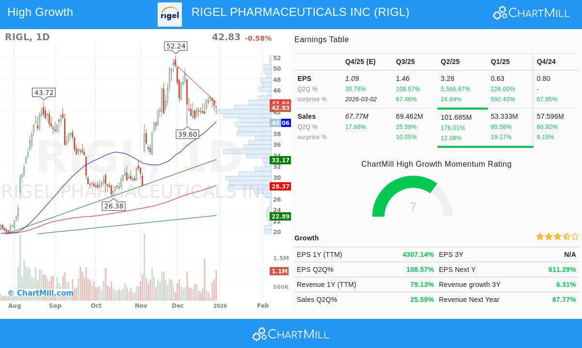 Rigel Pharmaceuticals Inc (NASDAQ:RIGL) Shows Strong Growth and ...