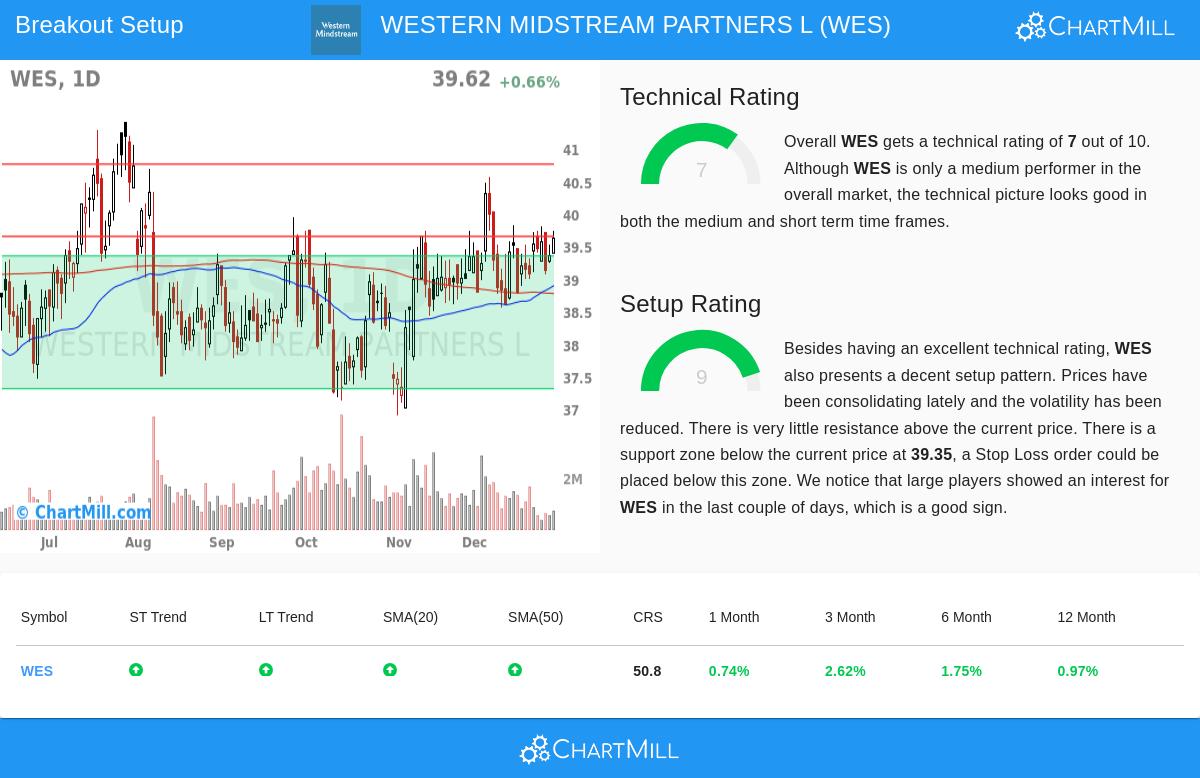 Western Midstream Partners LP (NYSE:WES) Shows Strong Technical Setup ...