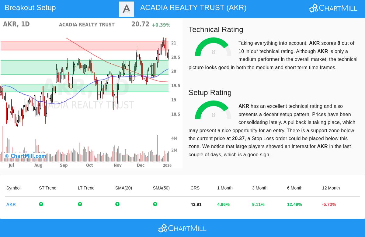 ACADIA REALTY TRUST (NYSE:AKR) Shows Strong Technical Setup for ...