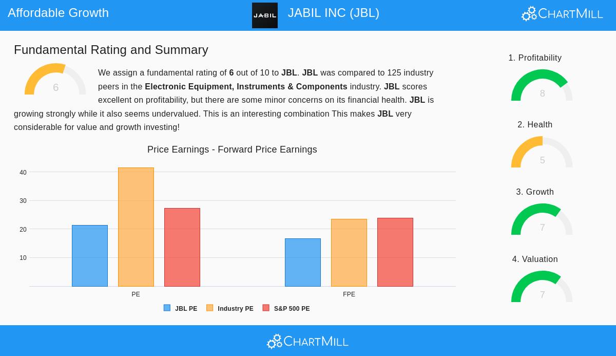 Jabil Inc (NYSE:JBL): A GARP Stock Offering Affordable Growth and ...