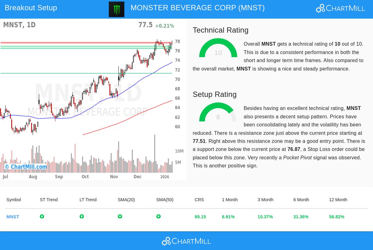 MONSTER BEVERAGE CORP (NASDAQ:MNST) Shows High Technical and Setup ...