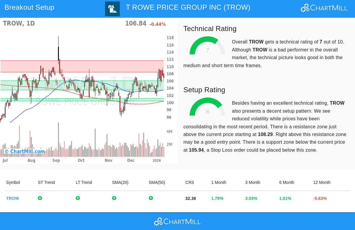 T. Rowe Price Group Inc (NASDAQ:TROW) Shows Technical Breakout Setup ...
