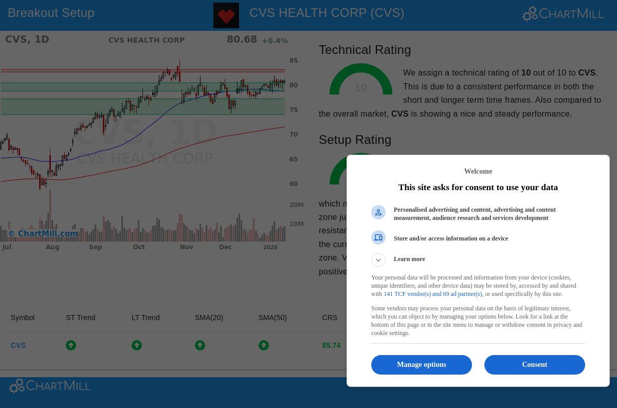 CVS Health Corp (NYSE:CVS) Shows Top Technical Rating and Superior ...