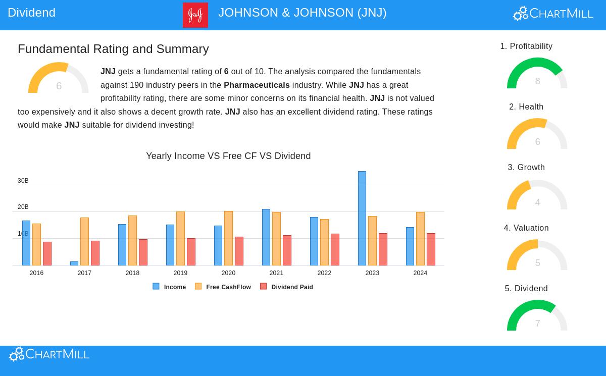 Johnson & Johnson (NYSE:JNJ) Stands Out as a Dependable Dividend Stock ...