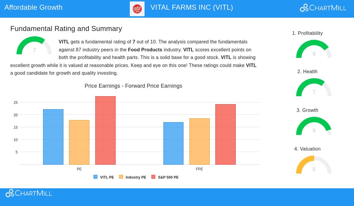 VITAL FARMS INC (NASDAQ:VITL) Emerges as a Prime GARP Investment ...