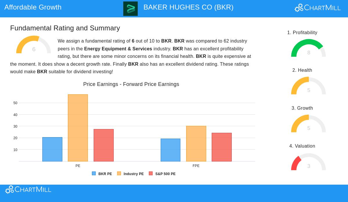 Baker Hughes Co (NASDAQ:BKR) Passes Key Peter Lynch GARP Investment ...