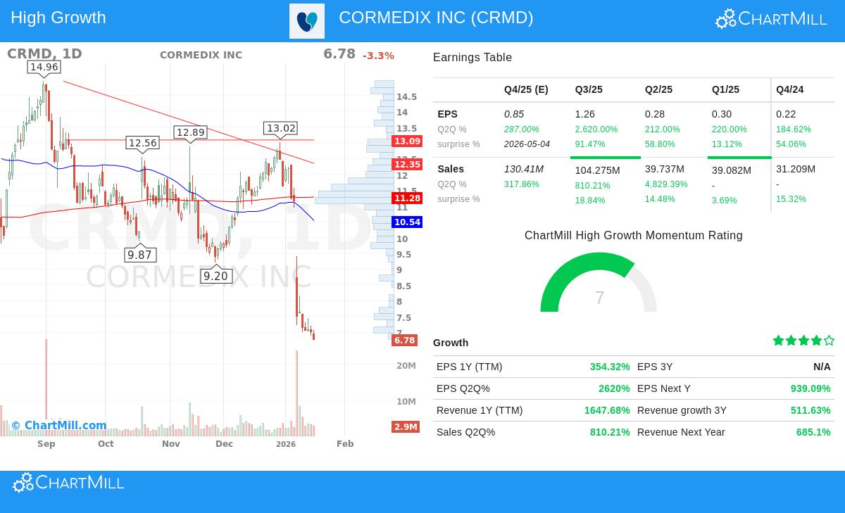 CorMedix Inc (NASDAQ:CRMD) Exemplifies a High-Growth Stock Screen ...