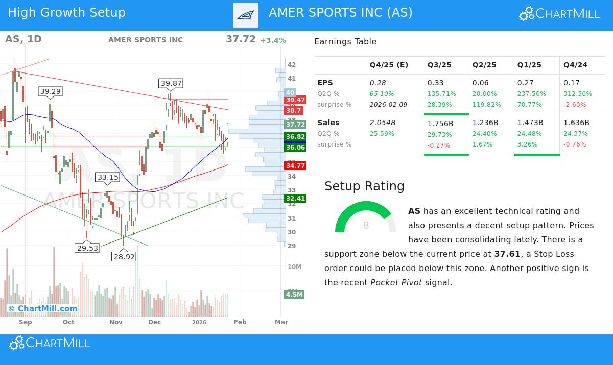 Amer Sports Inc (NYSE:AS) Shows High-Growth Momentum and Technical ...