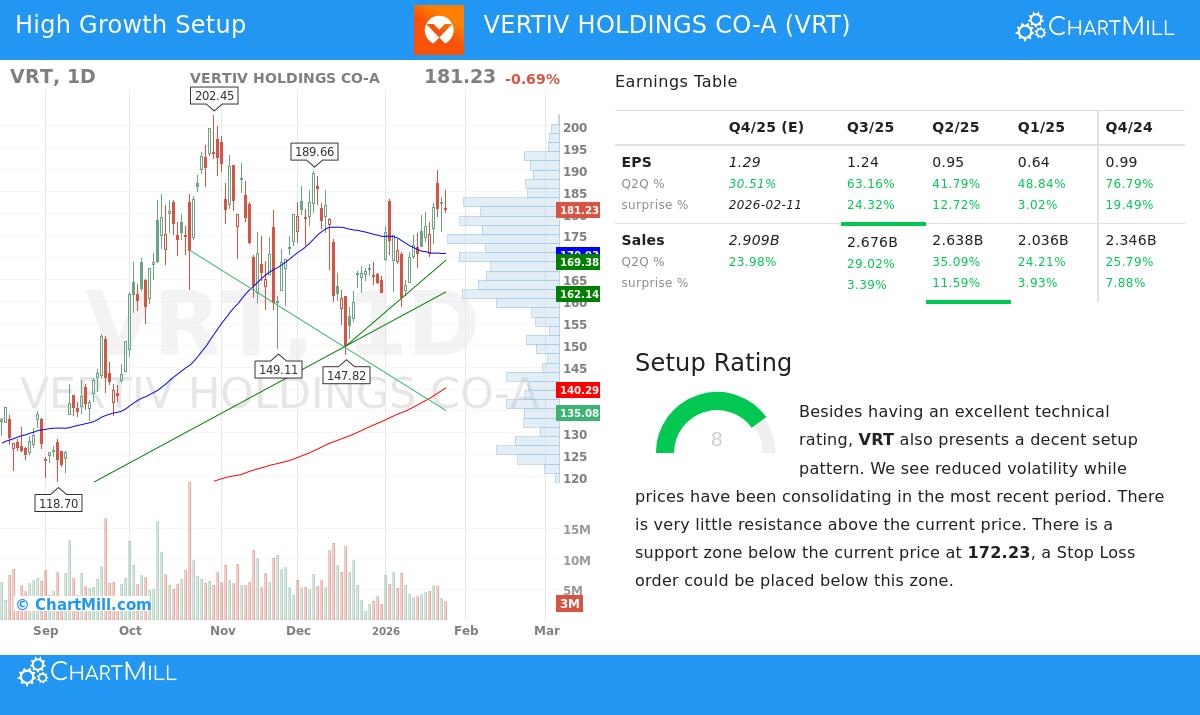 Vertiv Holdings Co-A (NYSE:VRT) Presents a High-Growth Momentum and ...