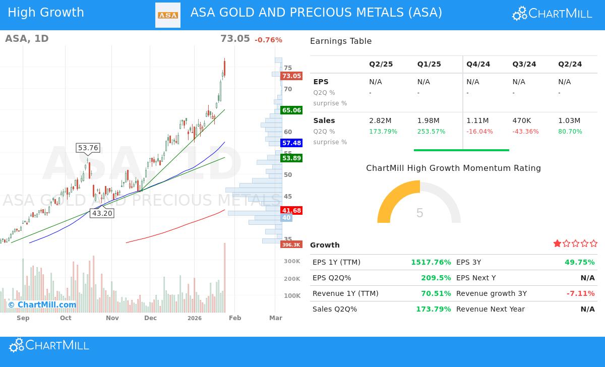 CAN SLIM Screener Flags ASA Gold and Precious Metals (NYSE:ASA) as a ...