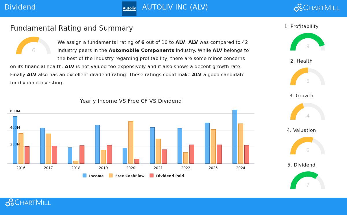 Autoliv Inc. (NYSE:ALV): A Dividend Stock with Strong Yield and ...