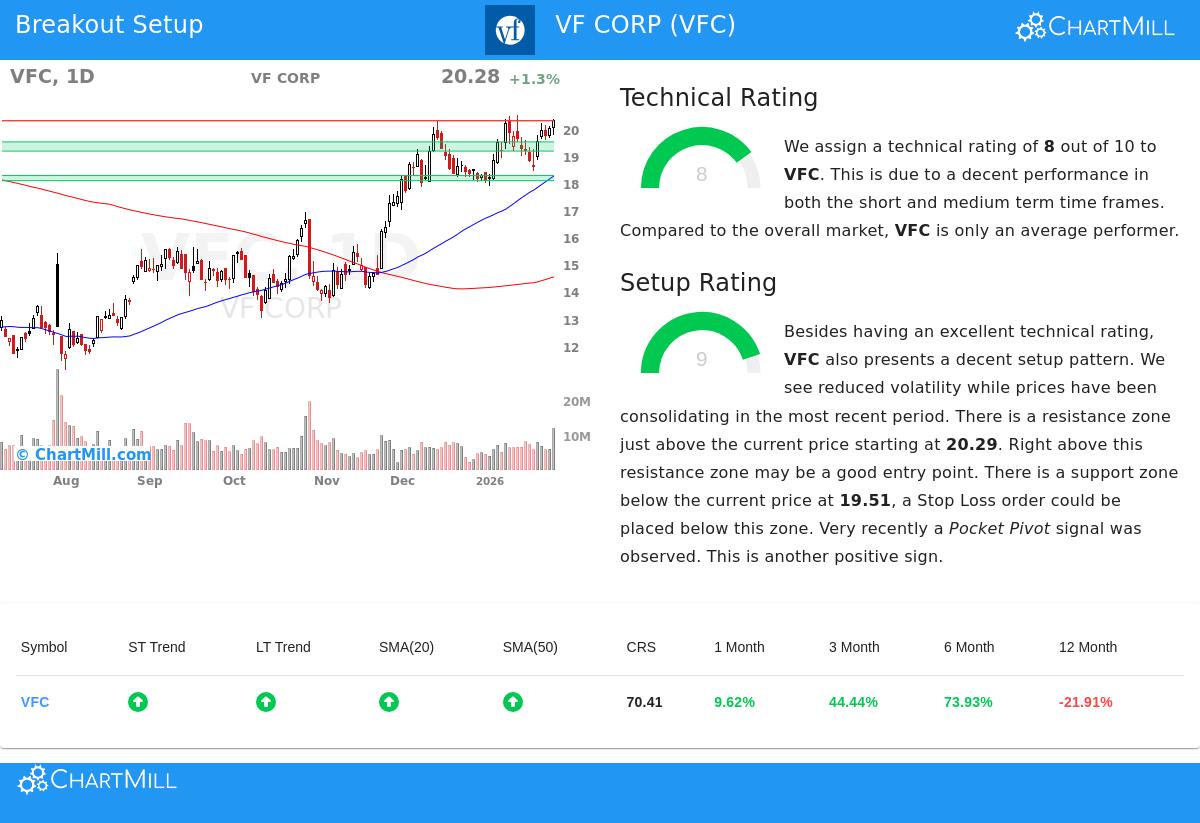 VF CORP (NYSE:VFC) Shows High-Condition Technical Breakout Setup ...