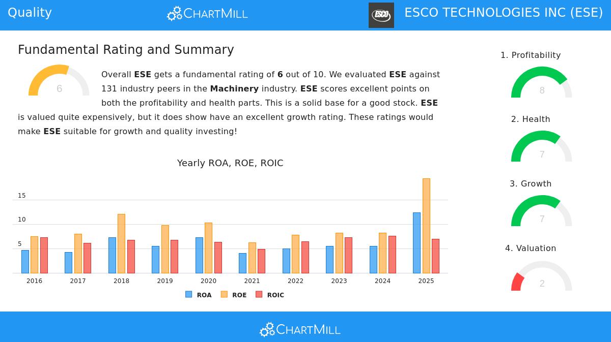 ESCO Technologies Inc (NYSE:ESE) Passes the "Caviar Cruise" Quality ...