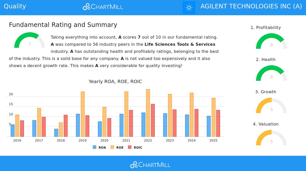 Agilent Technologies Inc (NYSE:A): A Quality Investing Candidate with ...