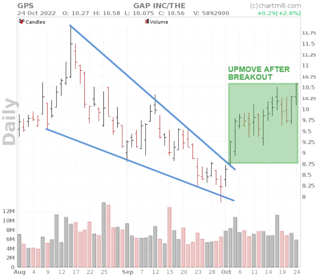 Falling Wedge Pattern | ChartMill.com Falling Wedge Pattern | ChartMill.com