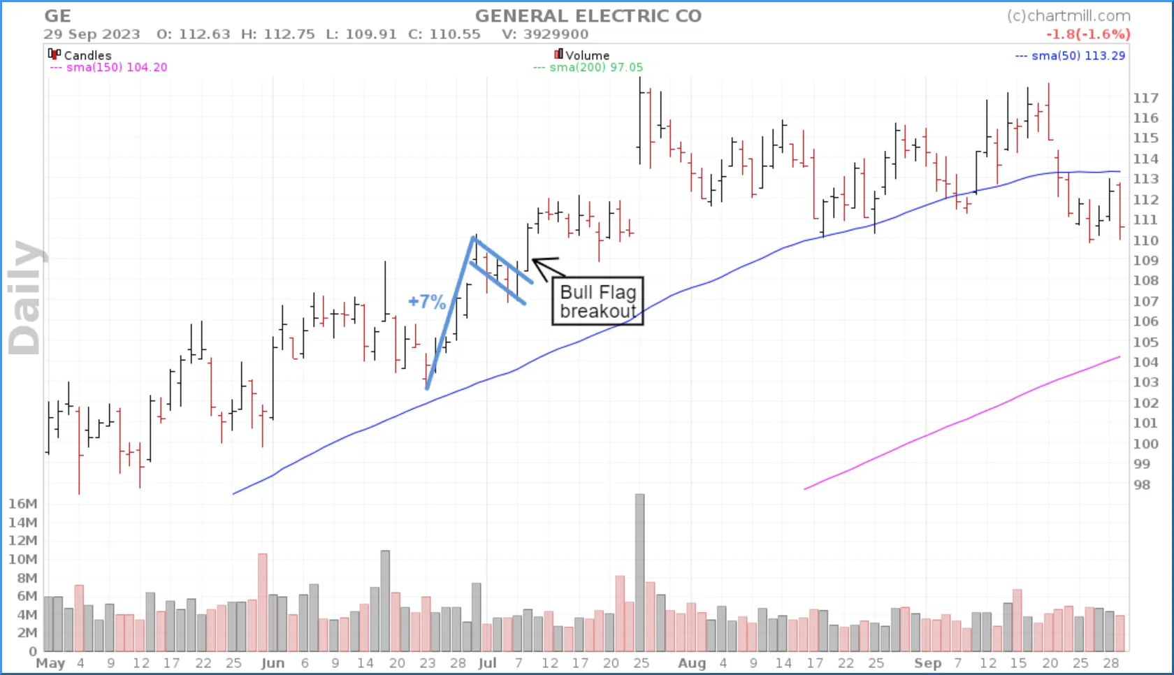 High Tight Flag Pattern | ChartMill.com