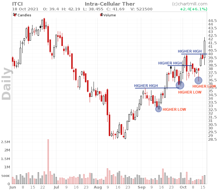 A practical Trading Guide for the Bull Flag Pattern | ChartMill.com