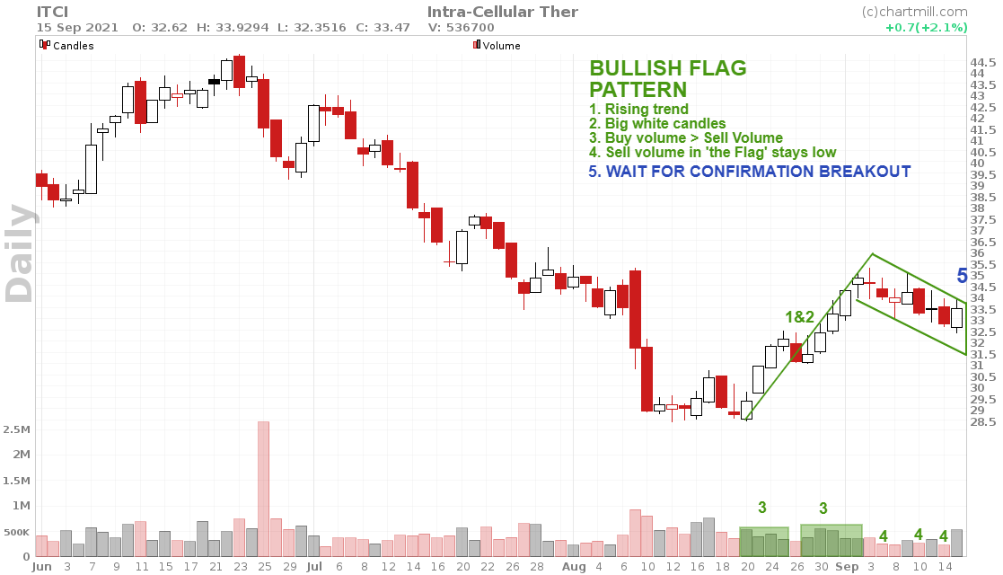 A practical Trading Guide for the Bull Flag Pattern | ChartMill.com