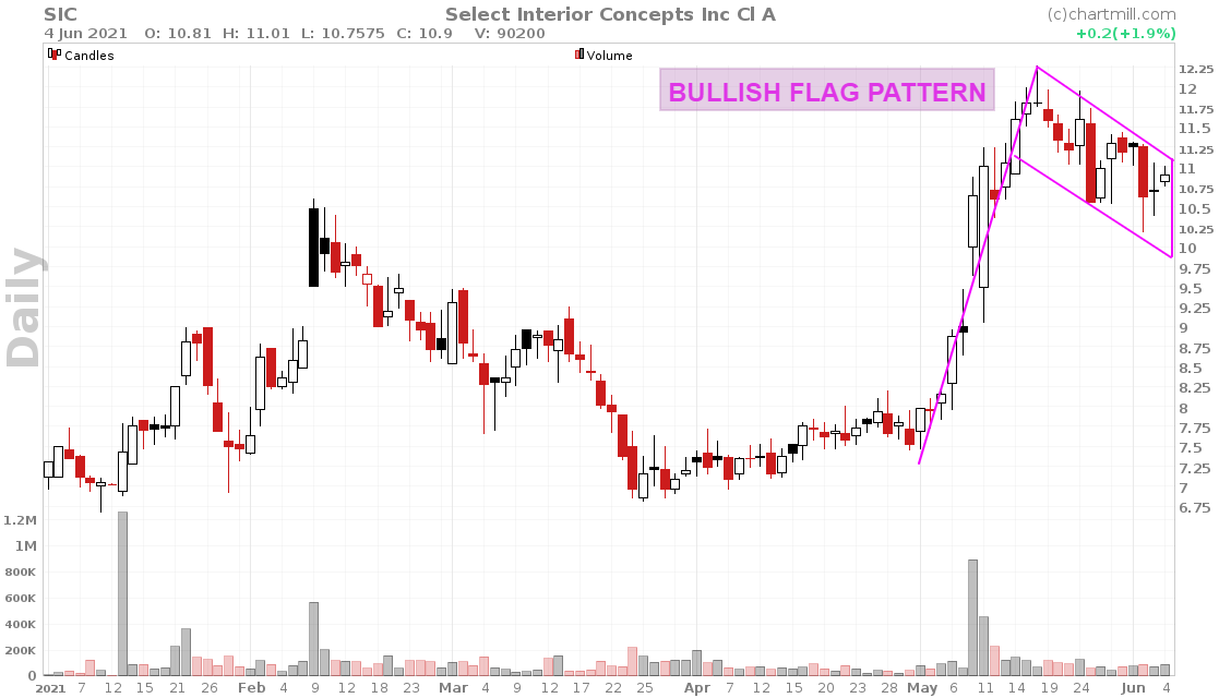 A practical Trading Guide for the Bull Flag Pattern | ChartMill.com